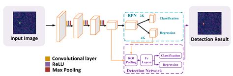 Siamese Network Change Detection