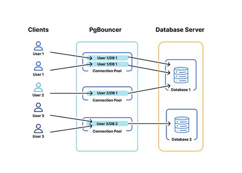 Postgresql Çorbası Pgbouncer Lightweight Connection Pooling
