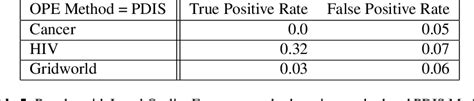 Table 5 From Data Poisoning Attacks On Off Policy Policy Evaluation Methods Supplementary