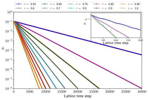 Simulated Time Evolution Of ¯ U For Selected τ Values On A L 400 Download Scientific Diagram