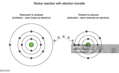 Redox Reaction With Electron Transfer High Res Vector Graphic Getty