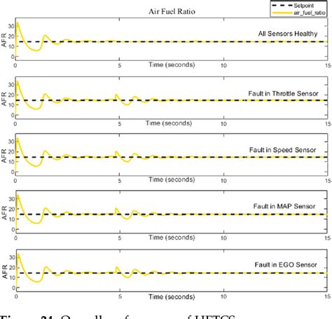 Figure 24 From Design Of A Hybrid Fault Tolerant Control System For Air Fuel Ratio Control Of