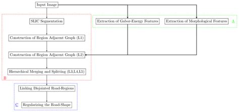 Flowchart Of The Proposed Method It Consists Of A Pre Processing