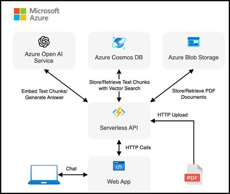 How To Build Serverless Ai Chat With Rag Satya Pavan Kumar Posted On The Topic Linkedin