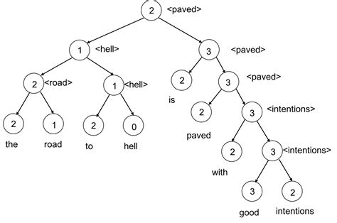 Bidirectional Tree Structured Lstm With Head Lexicalization Deepai