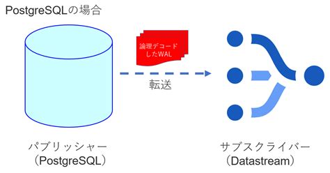 Google Clouddatastream For Bigquery Sight R