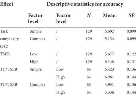 Accuracy Significant Effects Of Task Complexity And Tseb Download