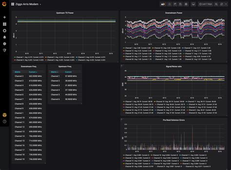 Docsis Stats From Arris Ziggo Modem