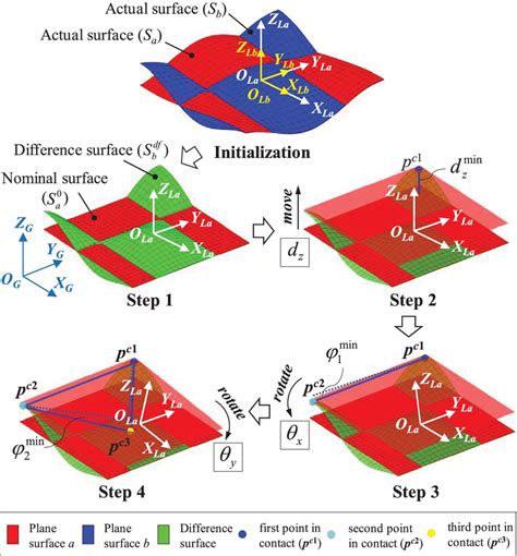 Illustration And Procedure For Relative Positioning Of A Non Ideal