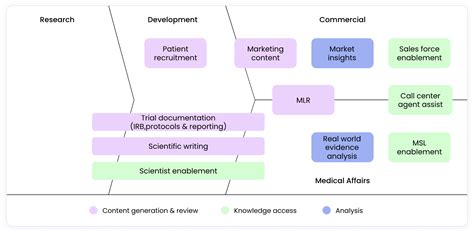Generative Ai And Medcomms For Life Sciences Writer
