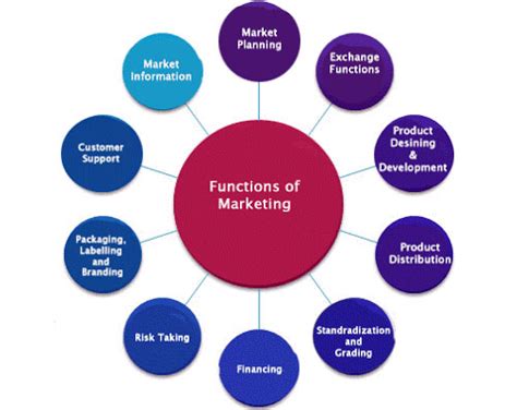 Functions Of Modern Marketing Qs Study