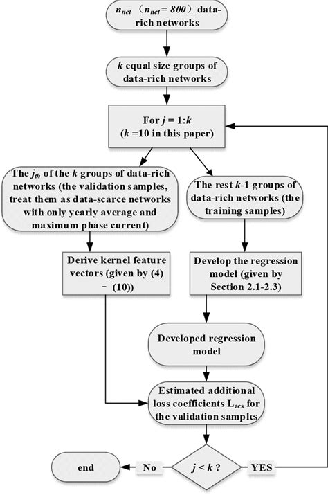 Flowchart Of K‐fold Cross‐validation Download Scientific Diagram