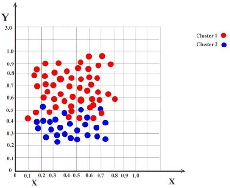 Figure 4 From Implementation Of Hierarchical Clusters Using The Cure Algorithm Semantic Scholar