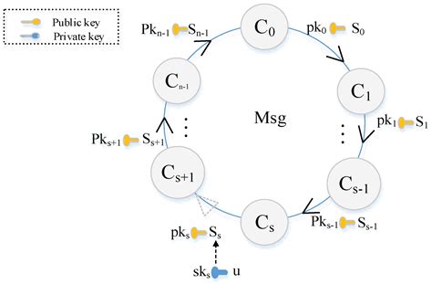 representative ring signature algorithm based on smart contract