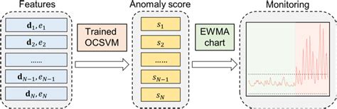 Unsupervised Process Monitoring Based On Ewma Control Chart Using Download Scientific Diagram
