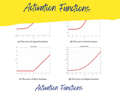 Activation Functions Activation Functions By Gajendra Feb 2023 Medium