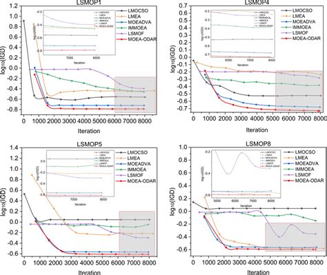 Plot The Evolution Process Of The Igd Metric Values By Six Algorithms Download Scientific