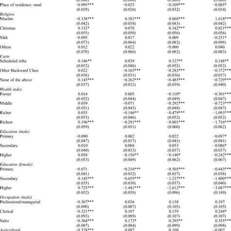 Results Of Multinomial Regression Model Download Table