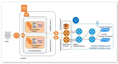 Ensure File Share Availability In Cloud
