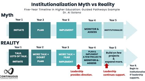 Institutionalization Myth Vs Reality