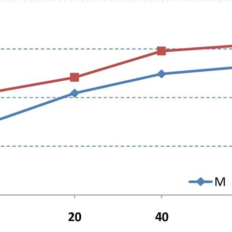 Face Recognition Rate Of Men M And Women W Images As A Function Of Download Scientific