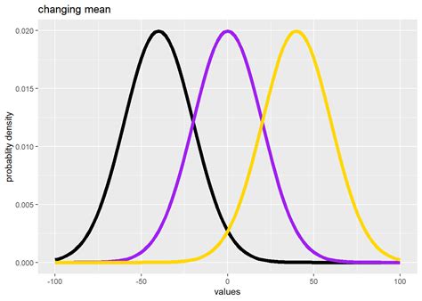Bio 5100 Bio 5100 Correlation And Regression Intro Normal Distributions