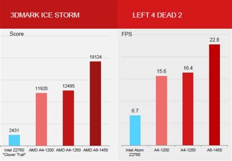 Mengintip Performa Amd Apu Temash A4 1200 • Jagat Review