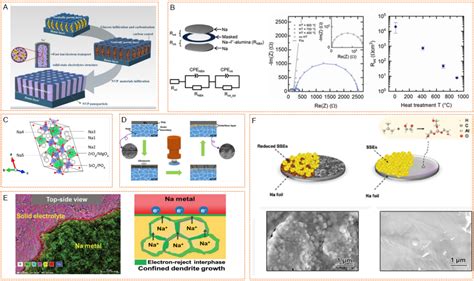 Interface Chemistry For Sodium Metal Anodesbatteries A Review
