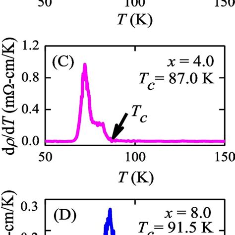 A E Plots Of Dρ Dt Versus T For S1 S5 Onset Critical Temperatures Tc Download Scientific