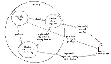 Formal Review Rgp 23 Start The Radicle Integrations And Tooling Org 2024 🚀 Passed