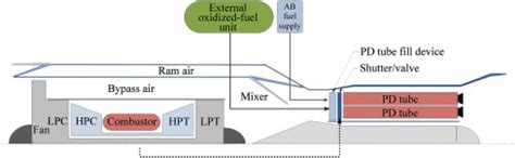 Combined Cycle Turbofan Engine Using A Pda Lpc Low Pressure