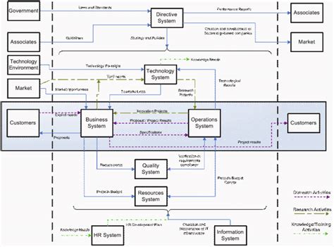 main organizational systems interactions martínez berumen et al