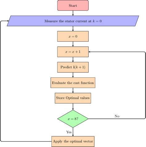 Figure 2 From Three Vector Based Model Predictive Control Of A Permanent Magnet Synchronous