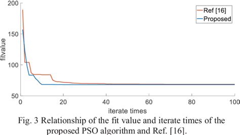 Figure 3 From A Novel Tuning Method For Pid Controller Based On Improved Pso Algorithm For