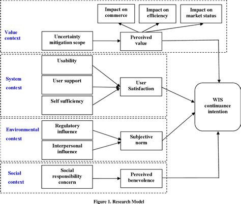 Figure 1 From An Integrated Model Of Web Based Information Systems