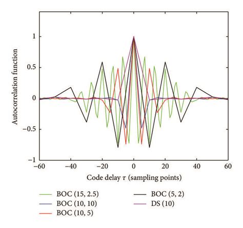 Autocorrelation Function Of The BOC Sequence Download Scientific Diagram