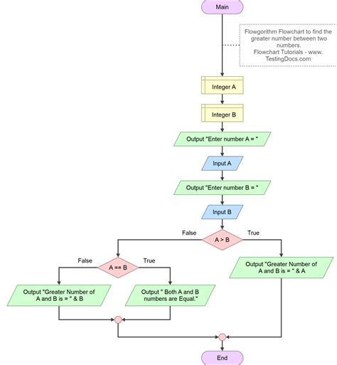 Flowchart Tutorials