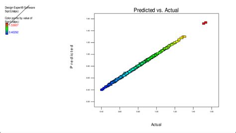 Predicted Versus Actual Utilizations Download Scientific Diagram