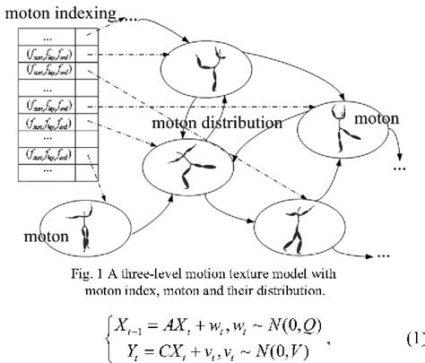 Figure 1 From A Three Level Motion Texture For Human Motion Modeling Semantic Scholar