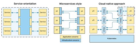 Kubernetes Workloads In The Serverless Era Architecture Platforms And Trends