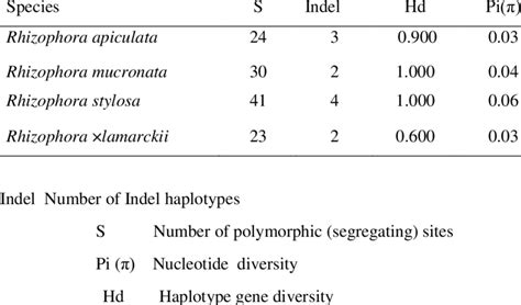 Sequence Polymorphism Within Taxa Of Rhizophora Download Scientific