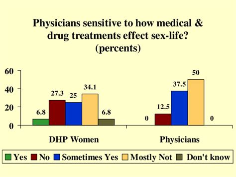 Physicians Sensitive To How Medical And Drug Treatments Effect Sex Life Download Scientific