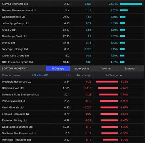 Asx Closes Closes Up On Sigma Chemist Warehouse Merger Nine Cops