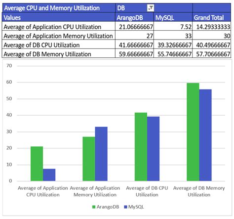 Arangodb Vs Mysql Performance Benchmarking