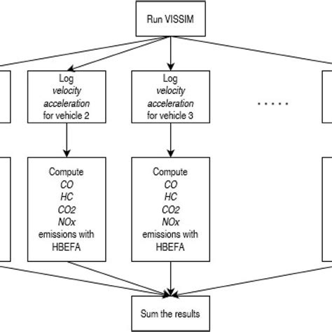 Computing Network Emissions Download Scientific Diagram