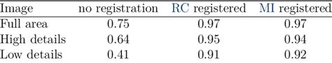 dice similarity coefficient for the different regions of interest roi