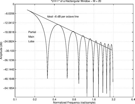Rectangular Window Transform Contd
