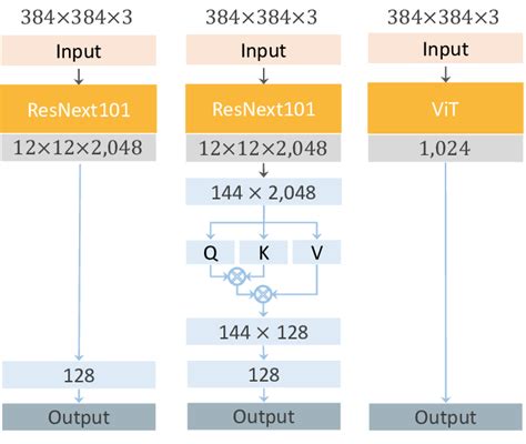 The Architectures Of The Three Surrogate Models Using Different Download Scientific Diagram