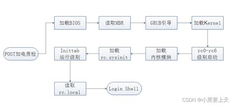 Linux开机启动流程
