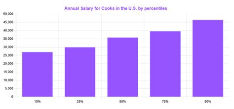 Cook Salary In United States 2025 Oysterlink
